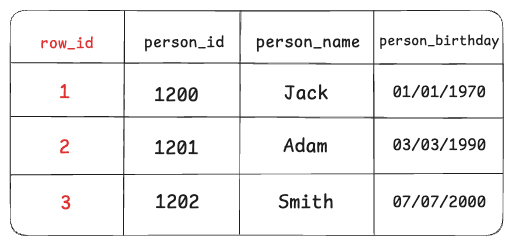 How Databases Store Your Tables on Disk