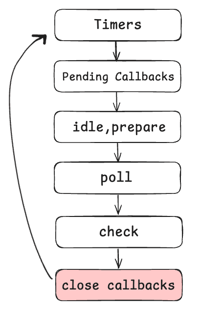 How Node.js Works Behind the Scenes