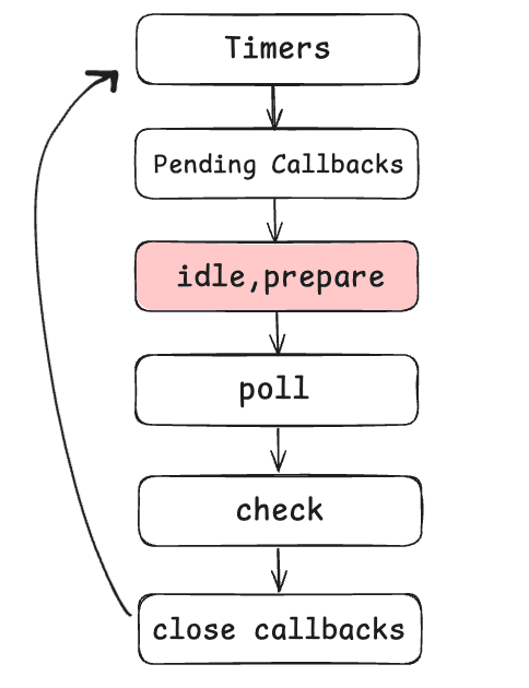 How Node.js Works Behind the Scenes
