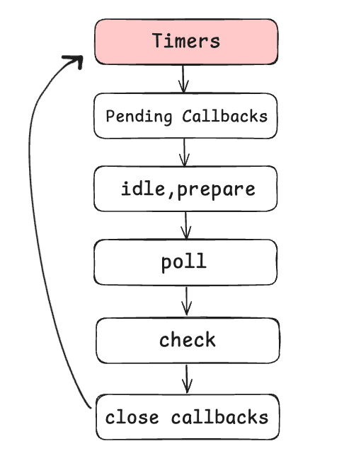 How Node.js Works Behind the Scenes