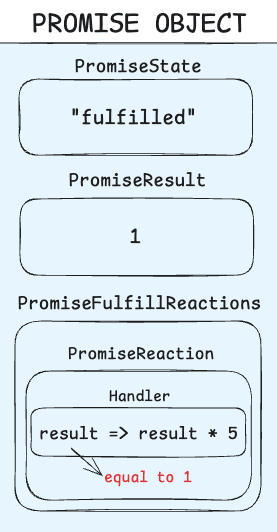 How Promises Work in JavaScript