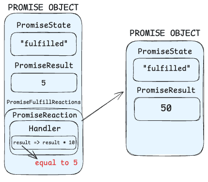 How Promises Work in JavaScript