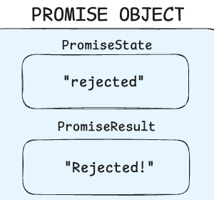 How Promises Work in JavaScript