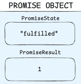 How Promises Work in JavaScript