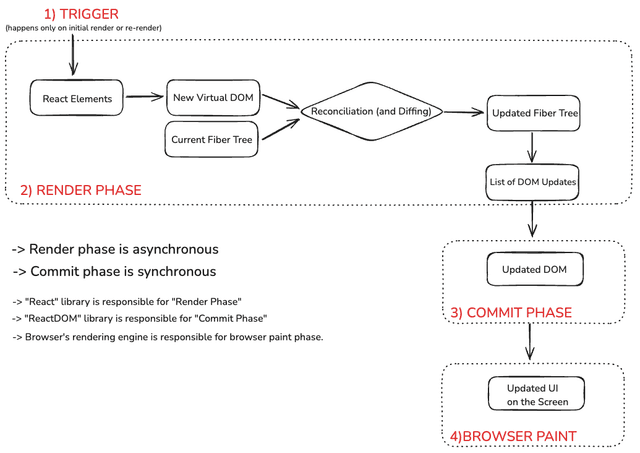 How React Works Behind the Scenes