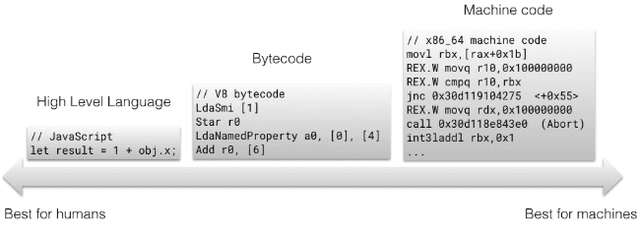 How V8 JavaScript Engine Transforms Your Code: From Human-Readable to Machine Code