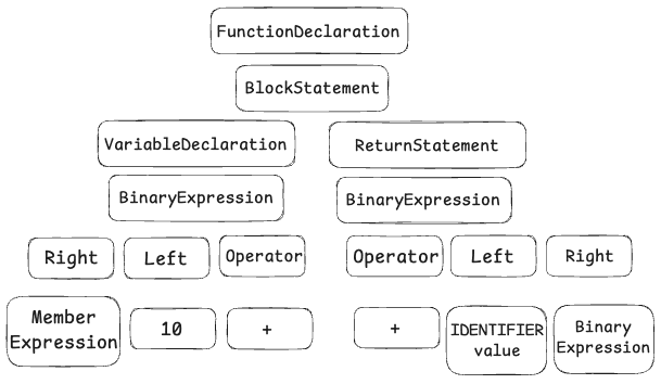 How V8 JavaScript Engine Transforms Your Code: From Human-Readable to ...