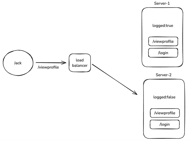 Understanding Stateless vs Stateful Architectures
